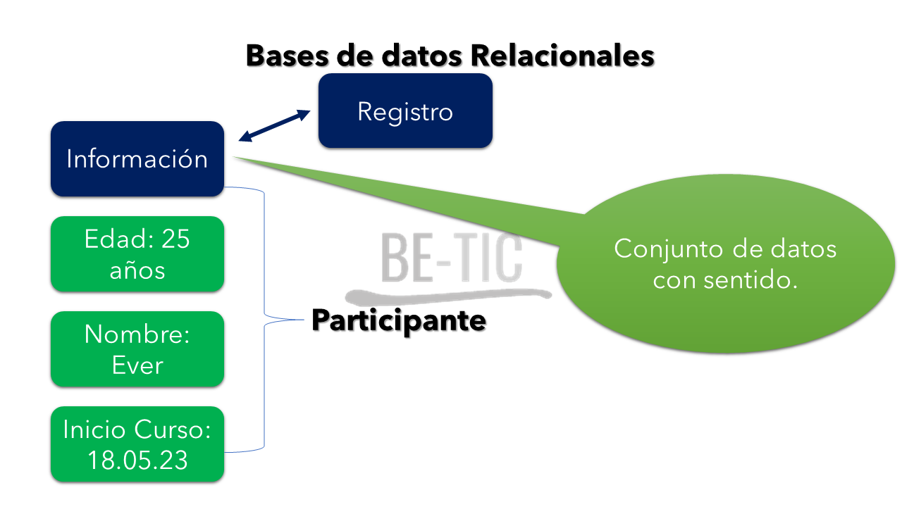Desenredando los Conceptos Fundamentales: Datos, Información, Archivos ...
