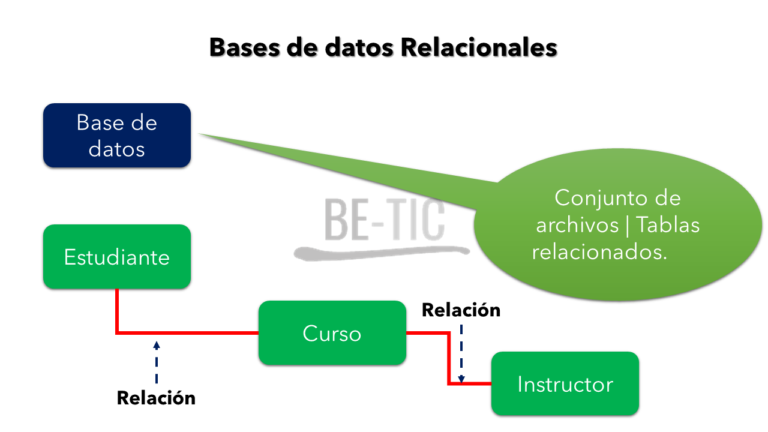 Desenredando los Conceptos Fundamentales: Datos, Información, Archivos ...